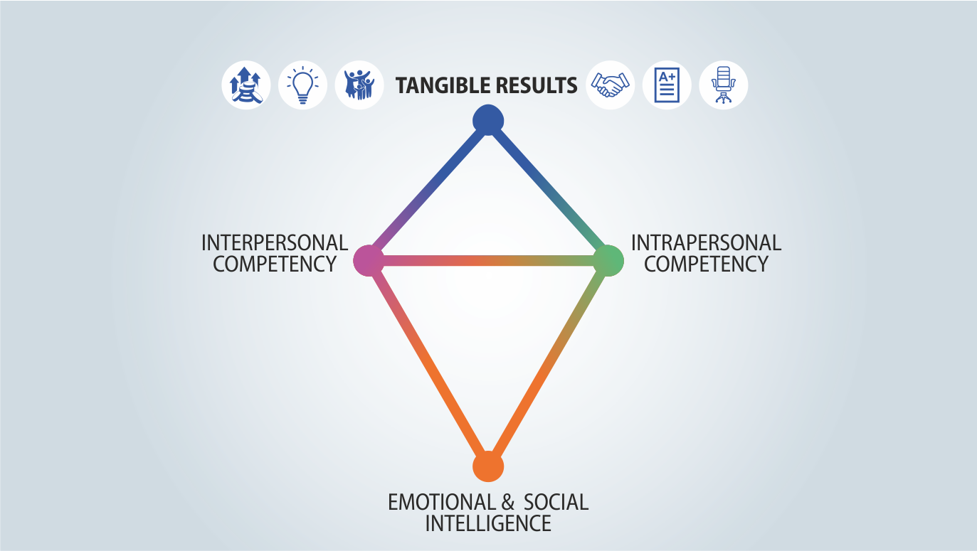 Understand the concept of Emotional & Social intelligence with Socialigence